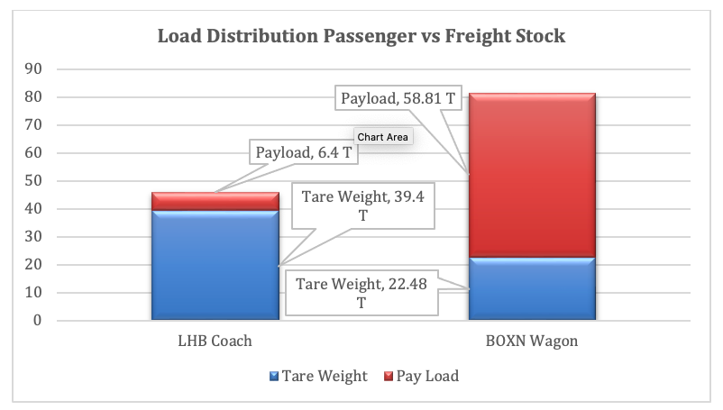 Understanding Distribution of Load in Railway Wagons – Thoughts Put Forward